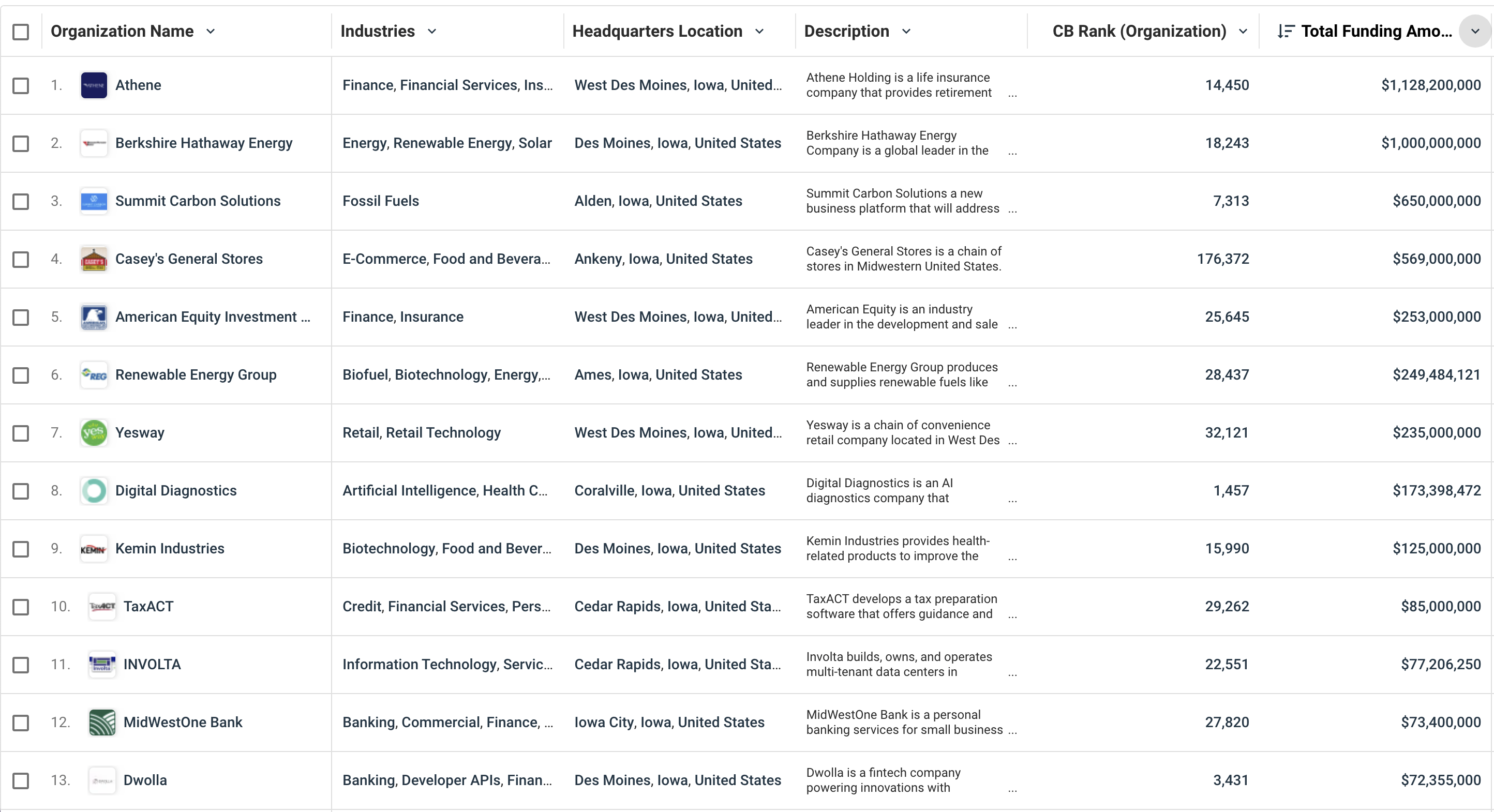 Who is investing in Iowa? – Ben Milne